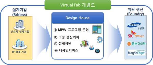 정부, 국가 미래 이끌어갈 반도체 산업 생태계 조성 나선다