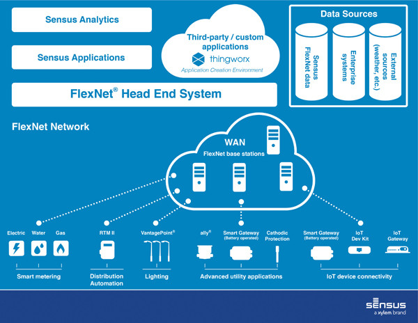 Sensus Integrates PTC’s ThingWorx Platform to Deliver ‘IoT’ Innovation ...
