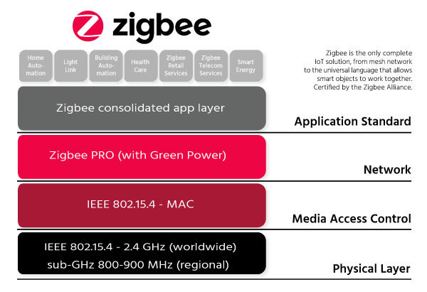 The Zigbee Alliance Introduces First Multi-Band IoT Mesh Network ...