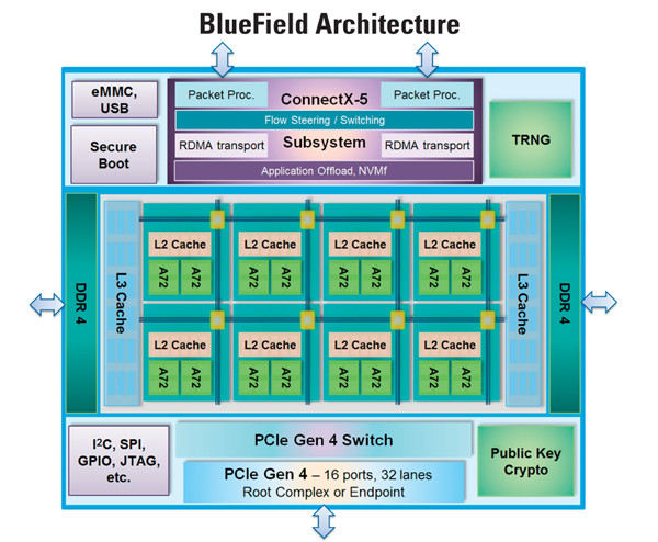 Mellanox Announces Availability of BlueField Storage Solutions that Accelerate NVMe over Fabrics