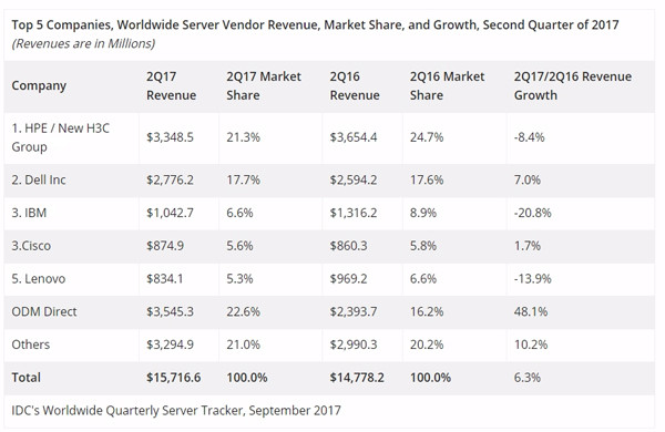 Worldwide Server Market Revenue Jumps 6.3% in the Second Quarter Driven