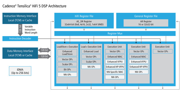 Cadence Introduces the First DSP Optimized for AI Speech and Audio ...