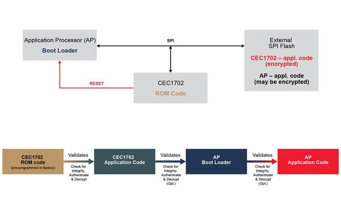마이크로칩, 소테리아(Soteria)-G2 커스텀 펌웨어 탑재한 보안MCU 출시