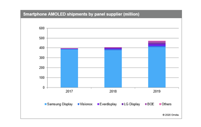 AMOLED Smartphone Panel Market Defies The ‘COVID-19 Crisis’