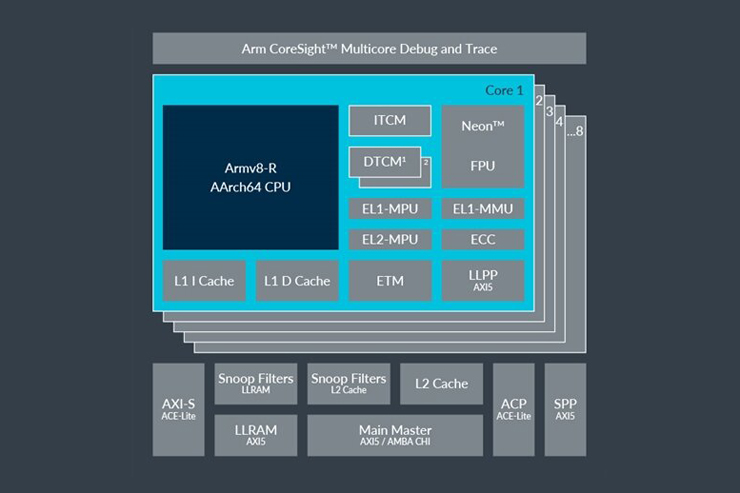 “ARM은 왜? 64비트 R코어 반도체 설계자산(IP)을 발표했나”