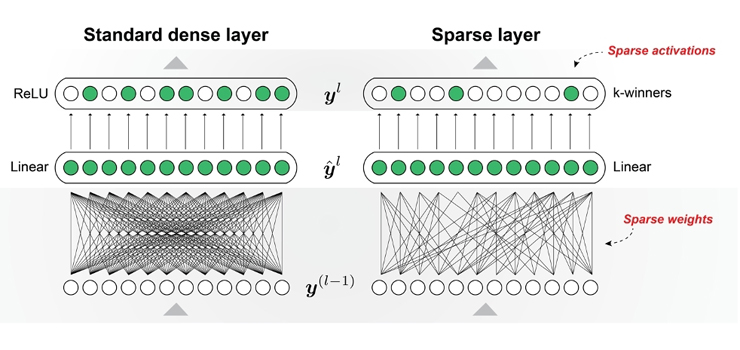 Numenta Demonstrates 100x Performance Acceleration in ‘DL’ Networks ...