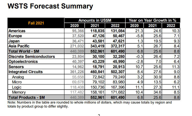 메모리 호황세 꺾였나…WSTS, 내년도 메모리 성장률 하향 조정