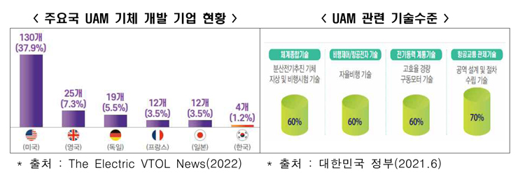“2040년 1,800조 시장”…韓 UAM 기술 수준, 선진국 60~70% 불과
