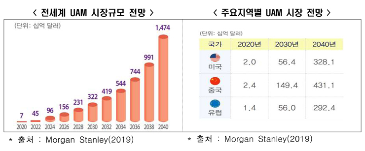 “2040년 1,800조 시장”…韓 UAM 기술 수준, 선진국 60~70% 불과