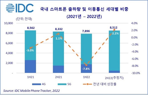 한국IDC, 상반기 국내 스마트폰 시장 전년비 7.8% 감소