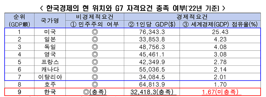 韓, 연평균 3.5% 경제성장률 지속시 2030년 G7 자격 달성