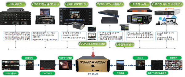 스트림비젼, TVN·MNet 등 4채널 인코딩·인제스트·송출 시스템 공급