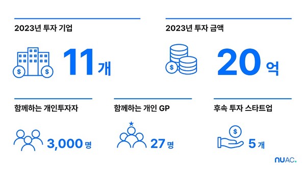 스타트업 액셀러레이터 ‘NUAC’ 2023년 투자 규모 공개… 20억 원 투자