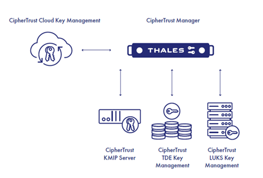 탈레스, CipherTrust Manager를 통한 중앙 집중형 키 관리 솔루션 제공