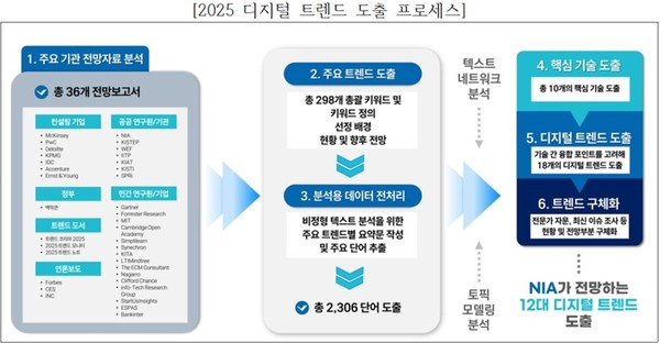 NIA, 2025년 12대 디지털 트렌드 전망 보고서 발표