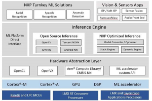 NXP반도체, 엣지 머신러닝(ML) 개발환경 ‘eIO 엣지 인텔리전스’ 발표
